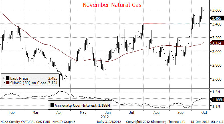 Natural Gas Chart 10-16 - Curve Ahead Market Strategies