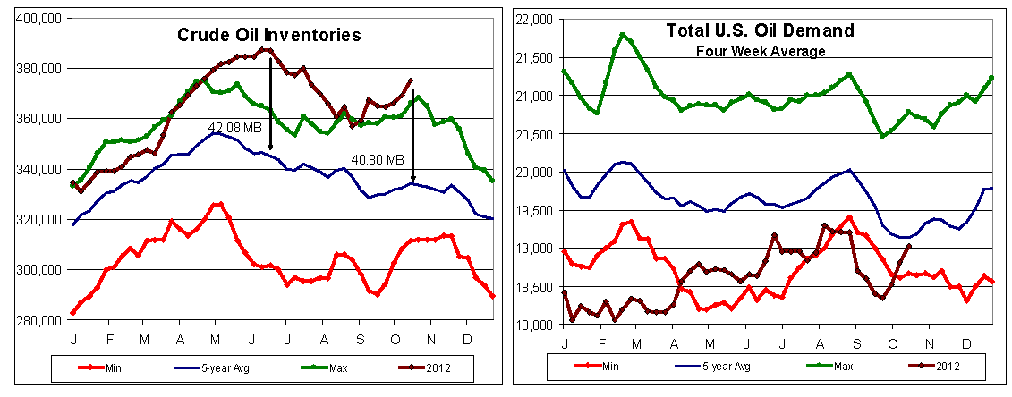 crude inventory Chart 10-25 - Curve Ahead Market Strategies